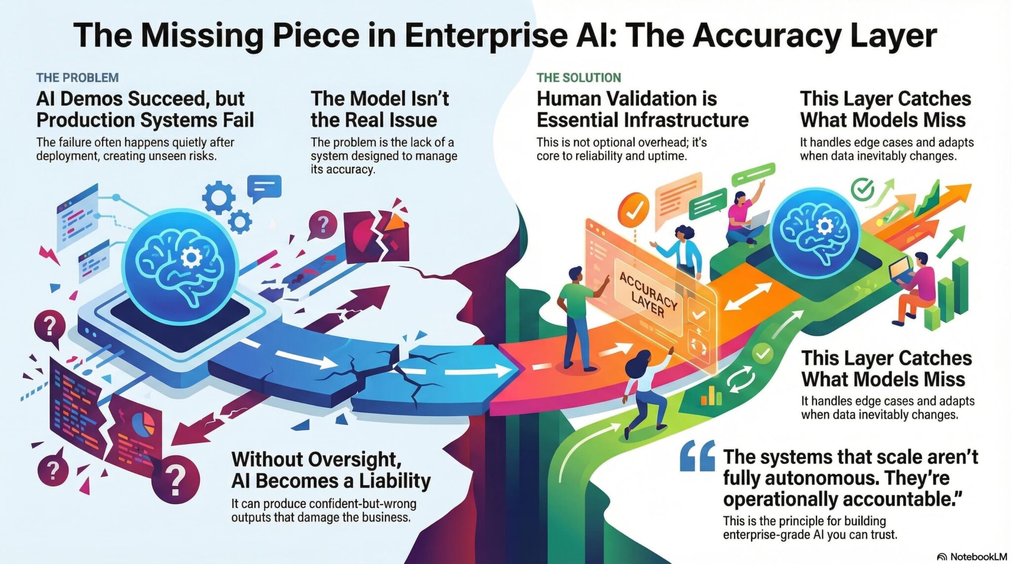 The Accuracy Layer: Why Enterprise AI Needs Human-in-the-Loop ...